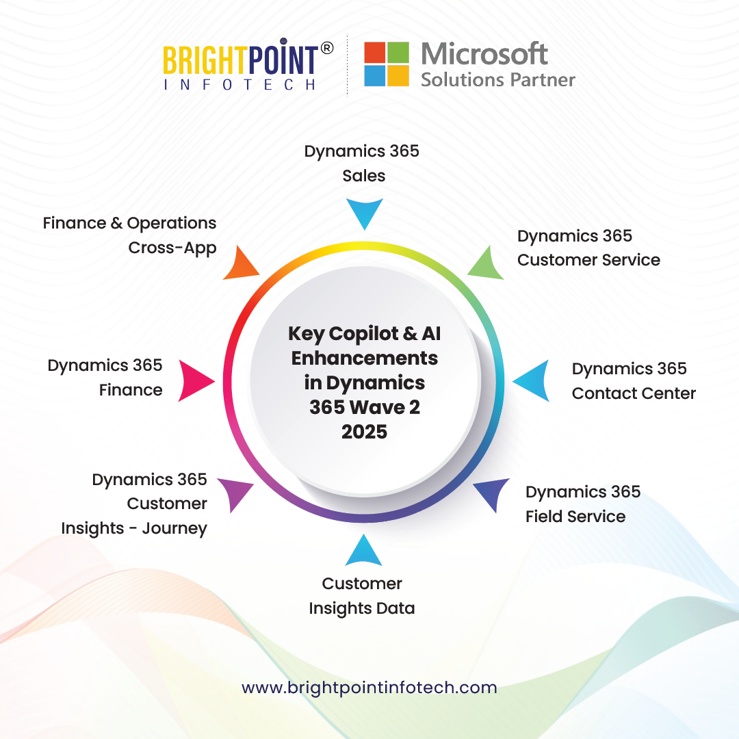 AI-Powered Upgrades in Microsoft Dynamics 365 & Power Platform – Wave 2 ...