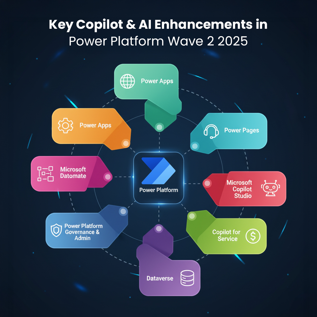 AI-Powered Upgrades in Microsoft Dynamics 365 & Power Platform – Wave 2 ...