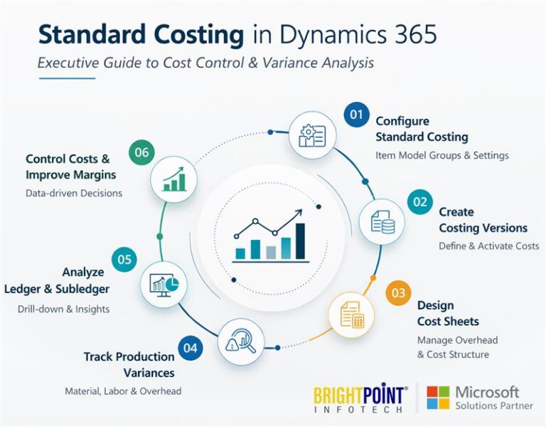 Standard Costing in Dynamics 365: An Executive Guide to Cost Governance ...